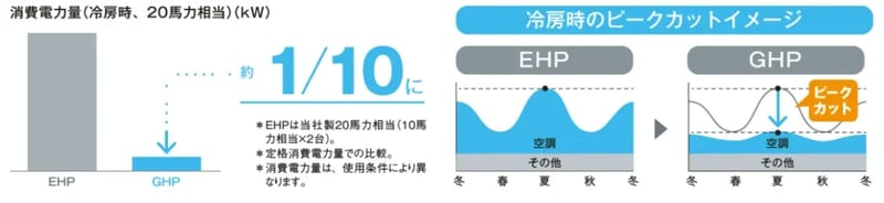 GHPとEHPの違いとは？特徴の比較や選び方を解説